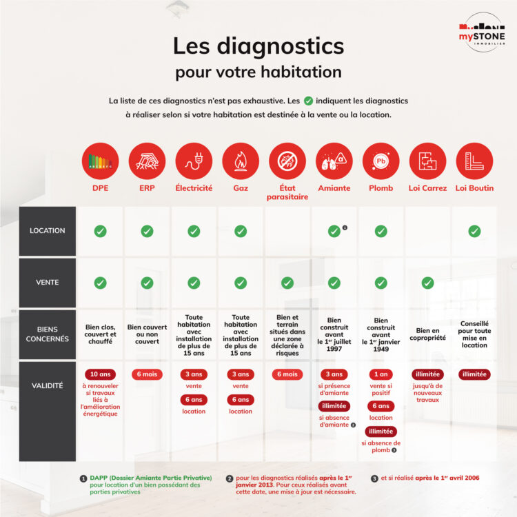 Tout savoir sur les diagnostics immobiliers - mySTONE